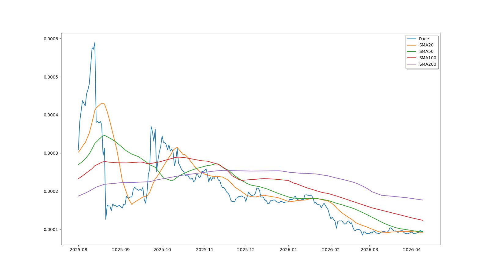 Plasma Finance Simple Moving Averages
