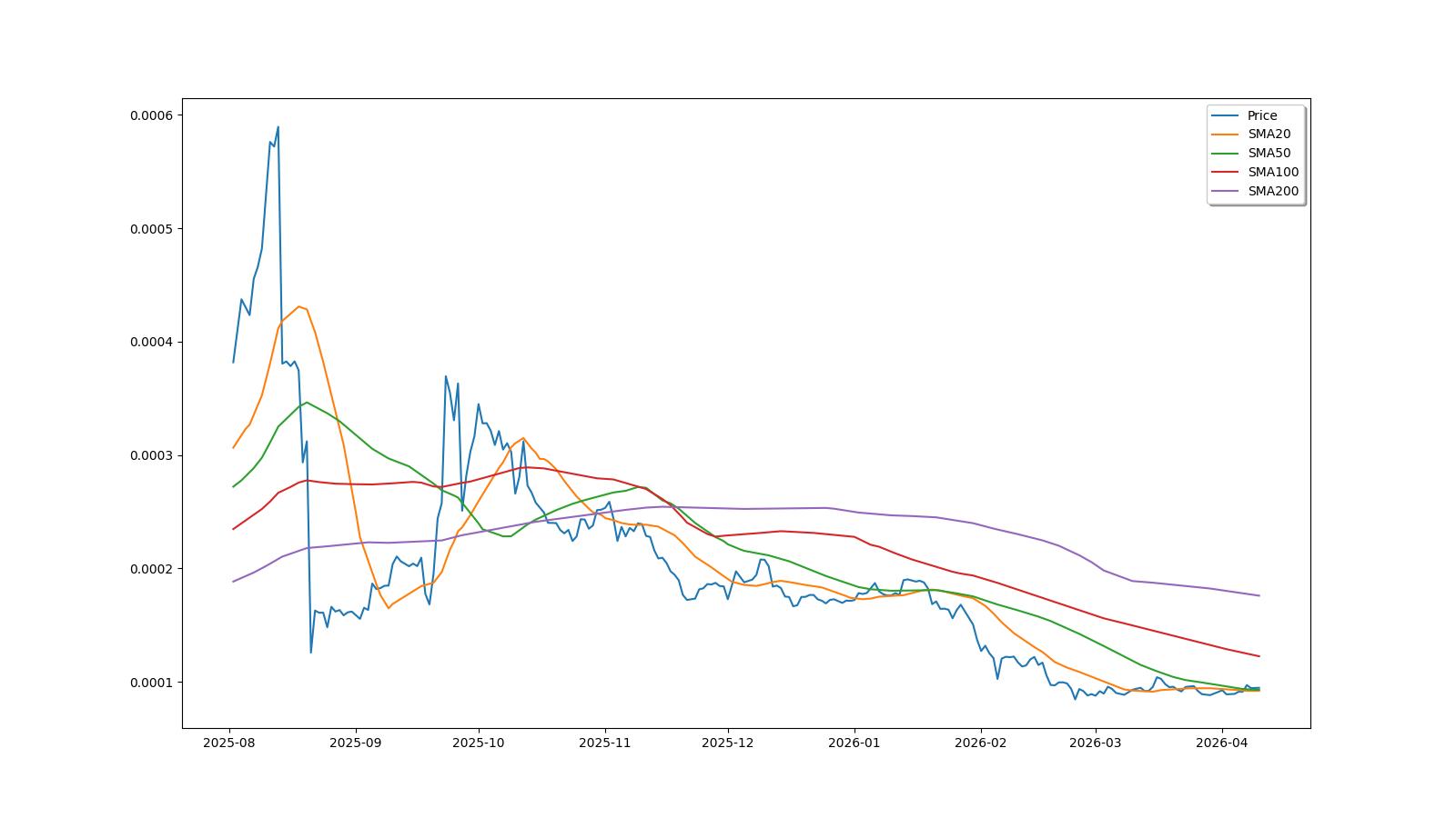 Plasma Finance Simple Moving Averages