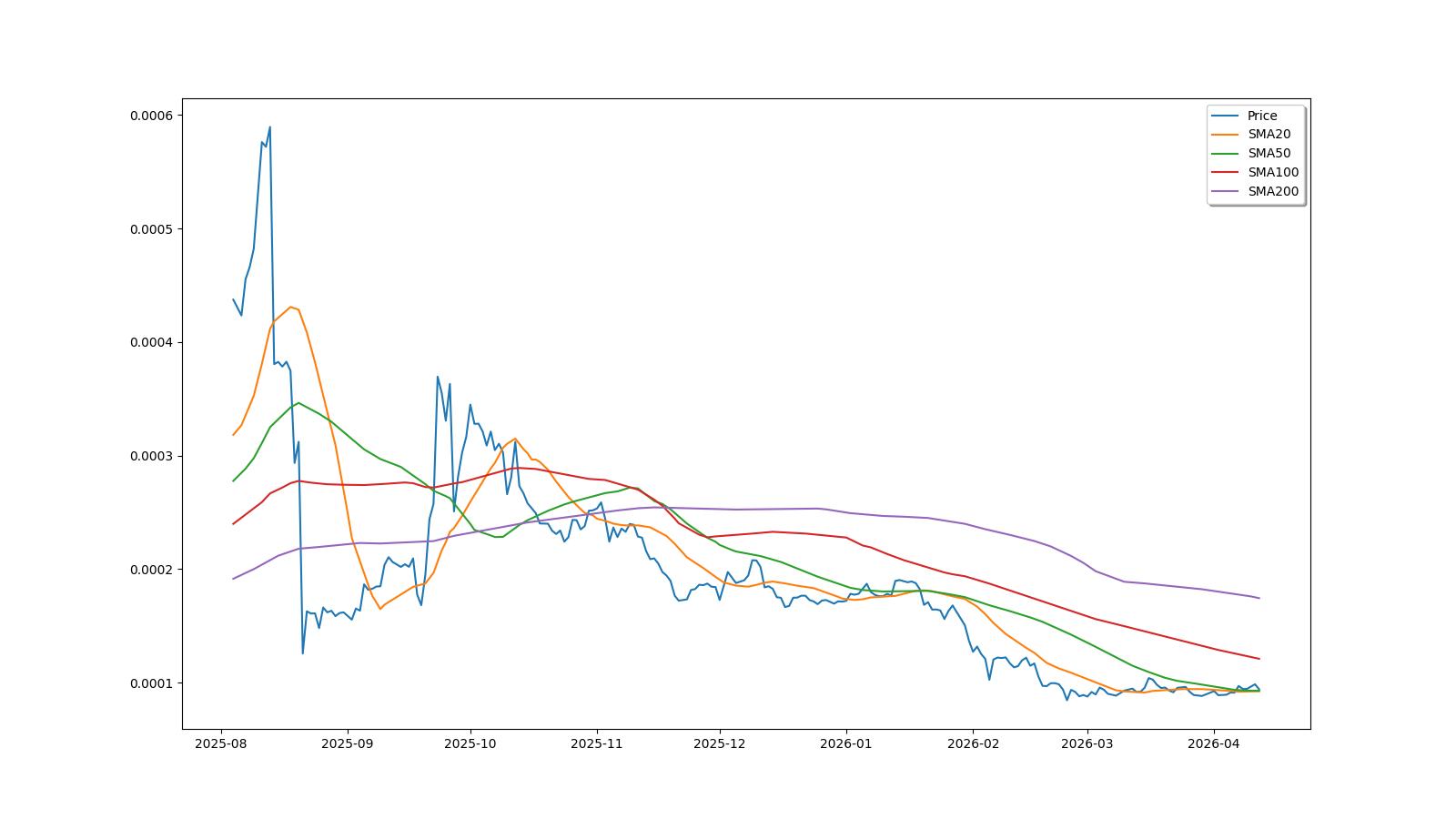 Plasma Finance Simple Moving Averages