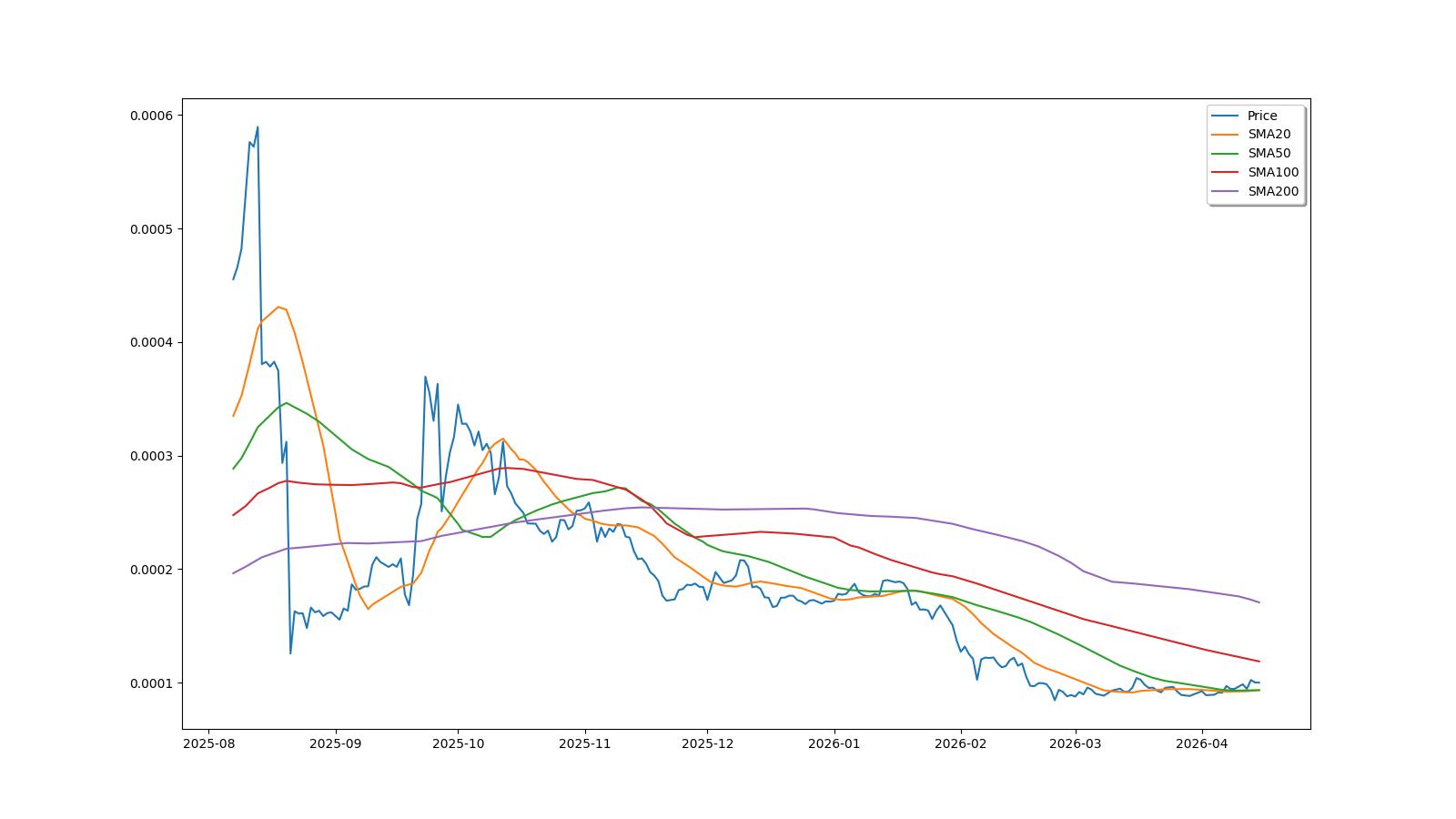 Plasma Finance Simple Moving Averages