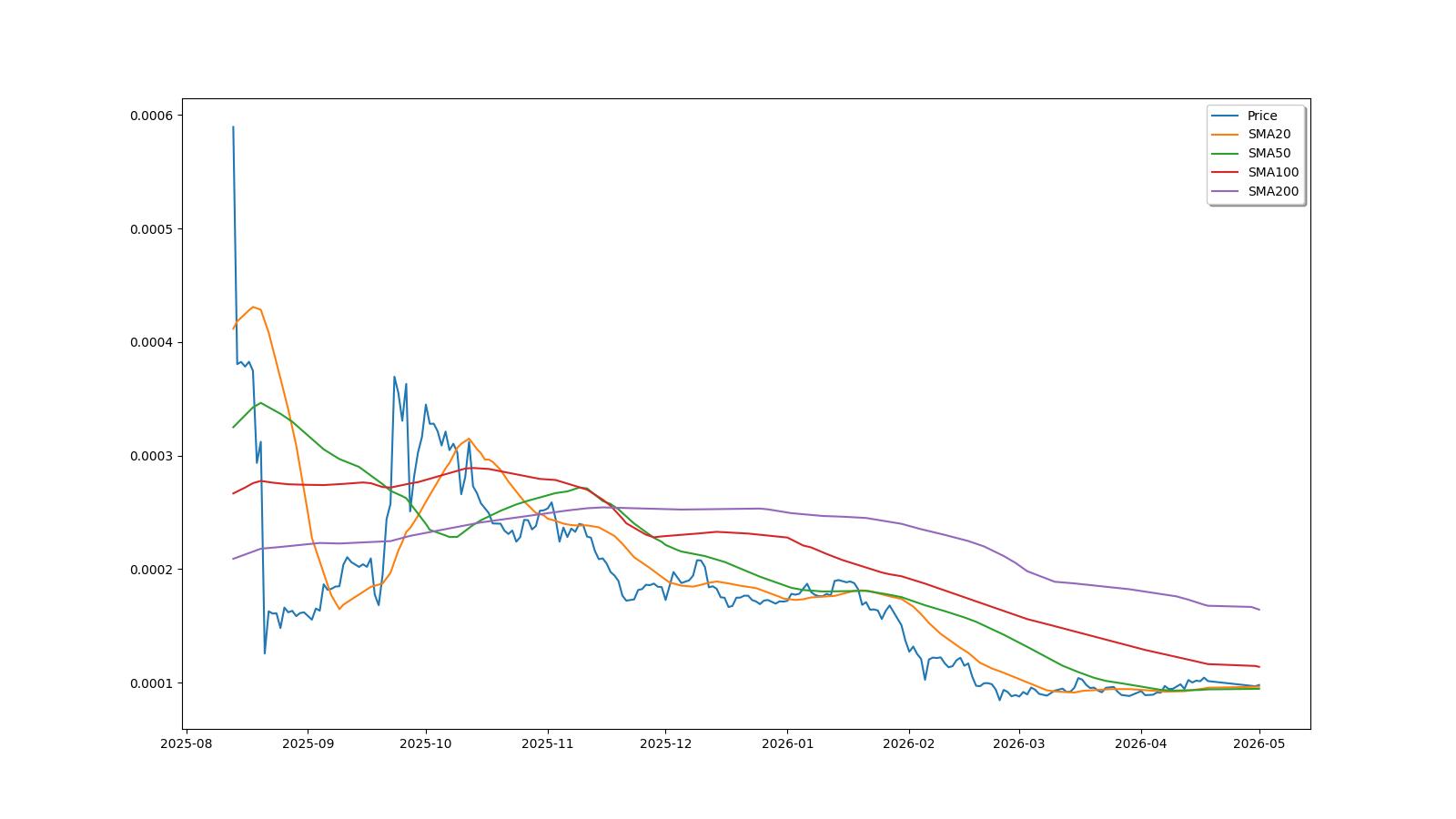Plasma Finance Simple Moving Averages