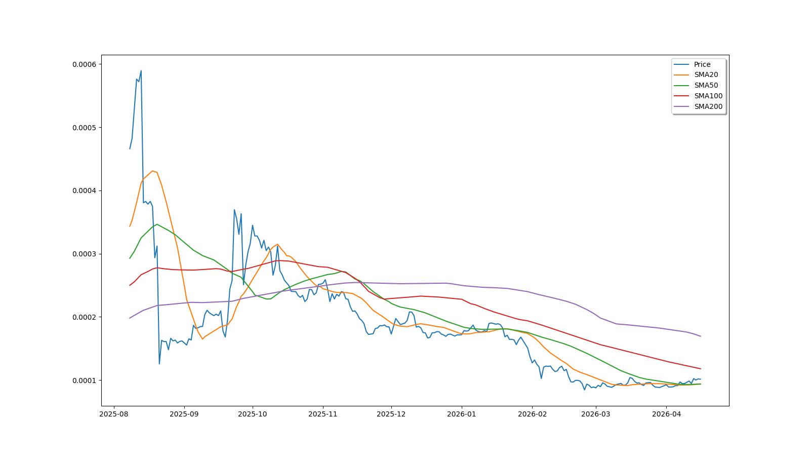 Plasma Finance Simple Moving Averages