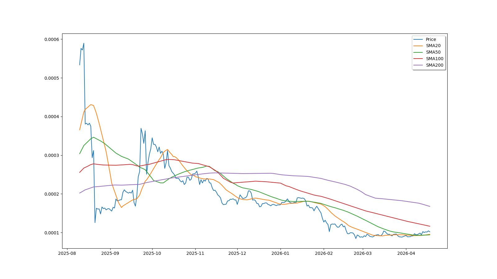 Plasma Finance Simple Moving Averages