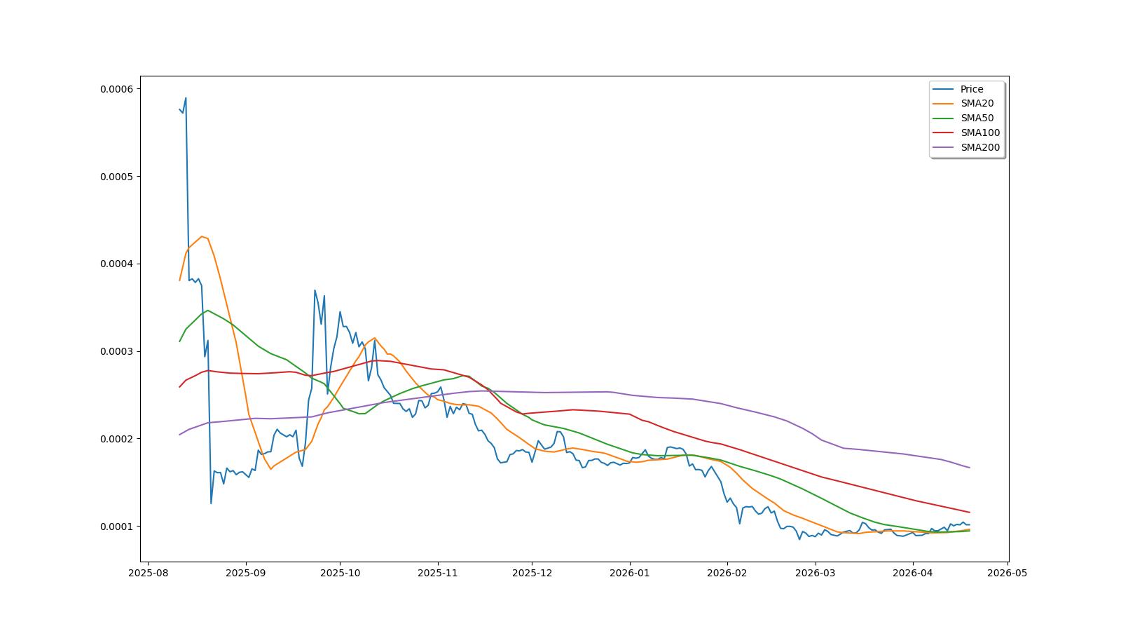 Plasma Finance Simple Moving Averages