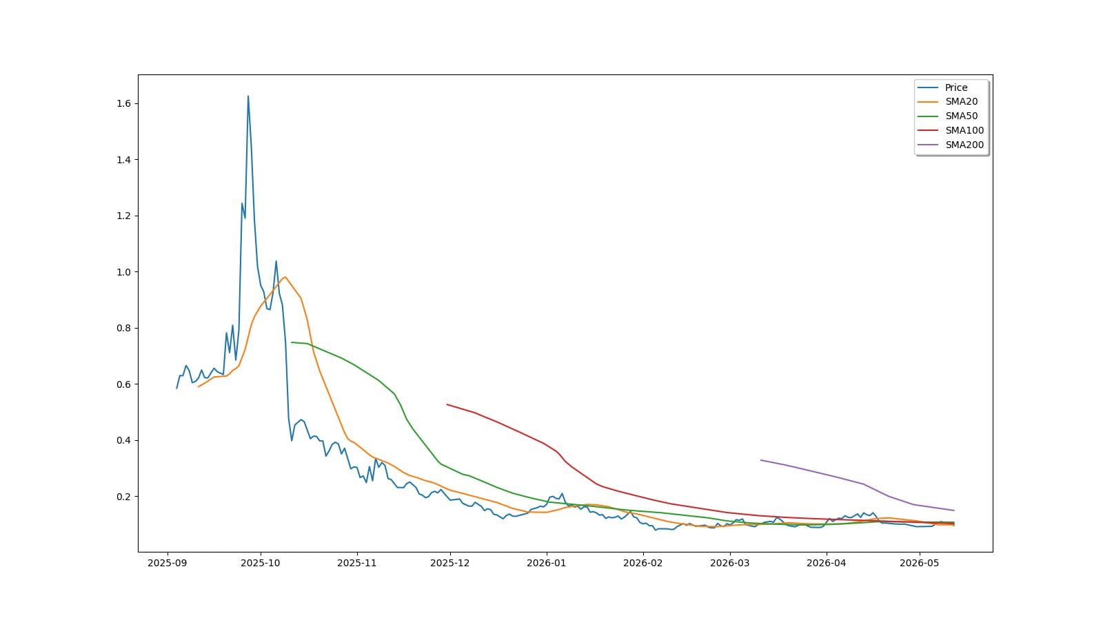 Plasma Simple Moving Averages
