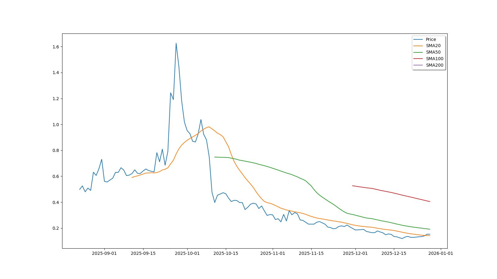 Plasma Simple Moving Averages