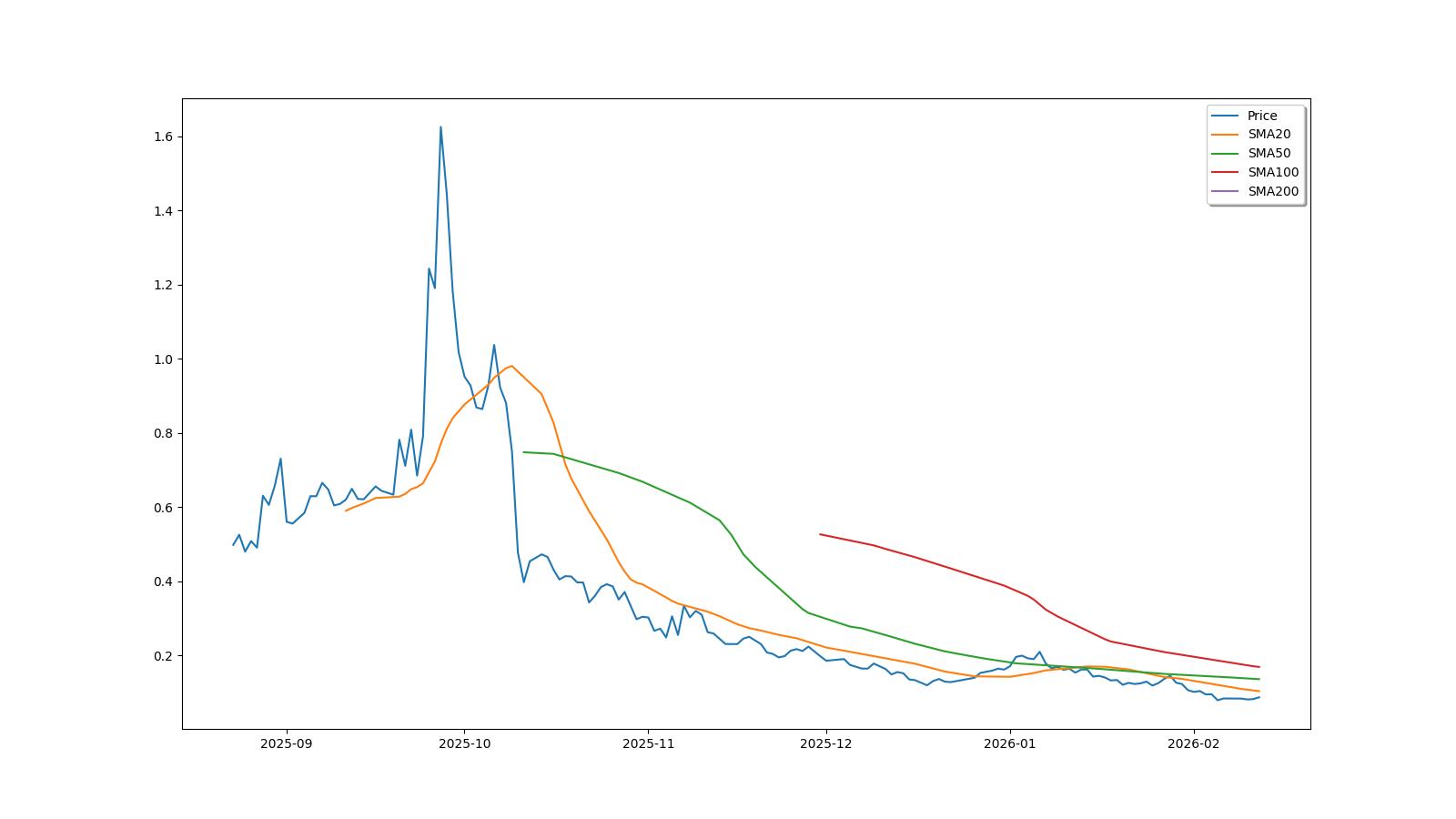 Plasma Simple Moving Averages
