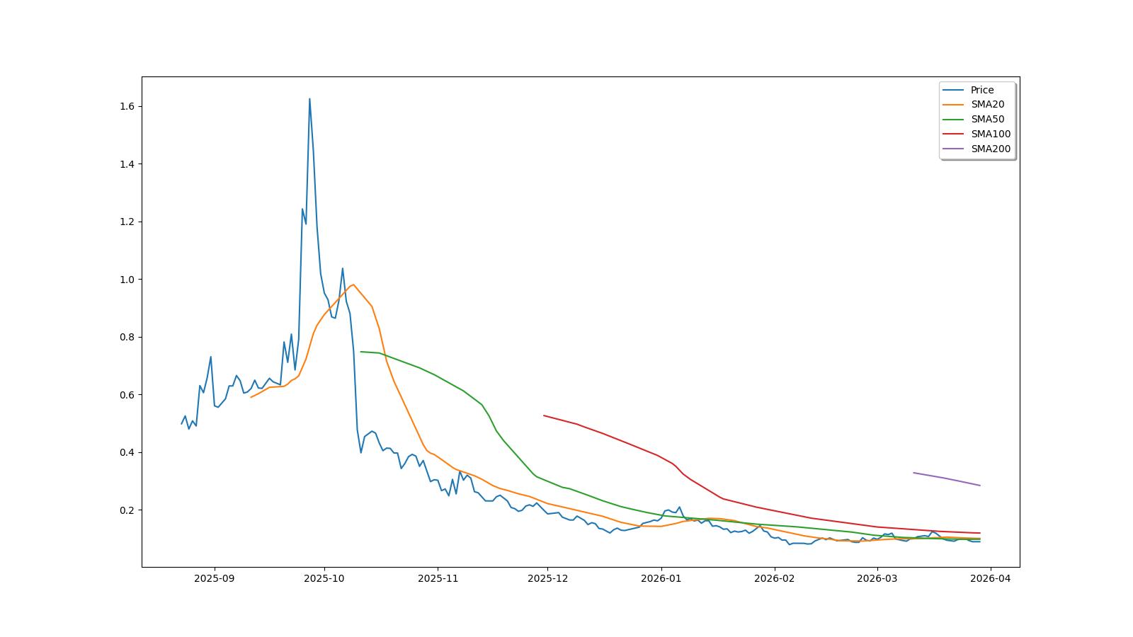 Plasma Simple Moving Averages