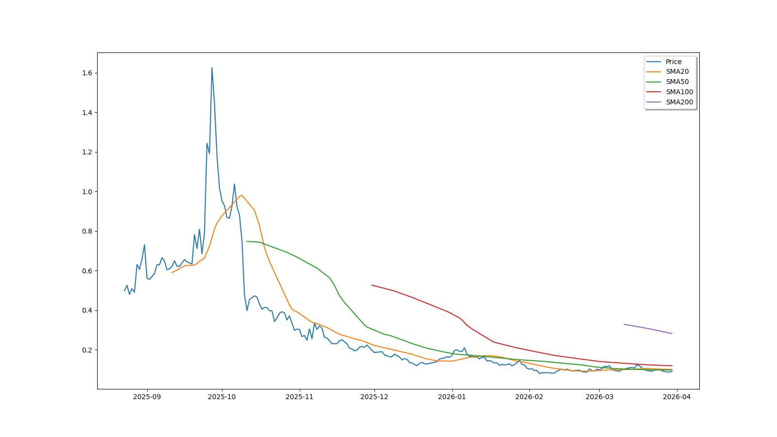 Plasma Simple Moving Averages