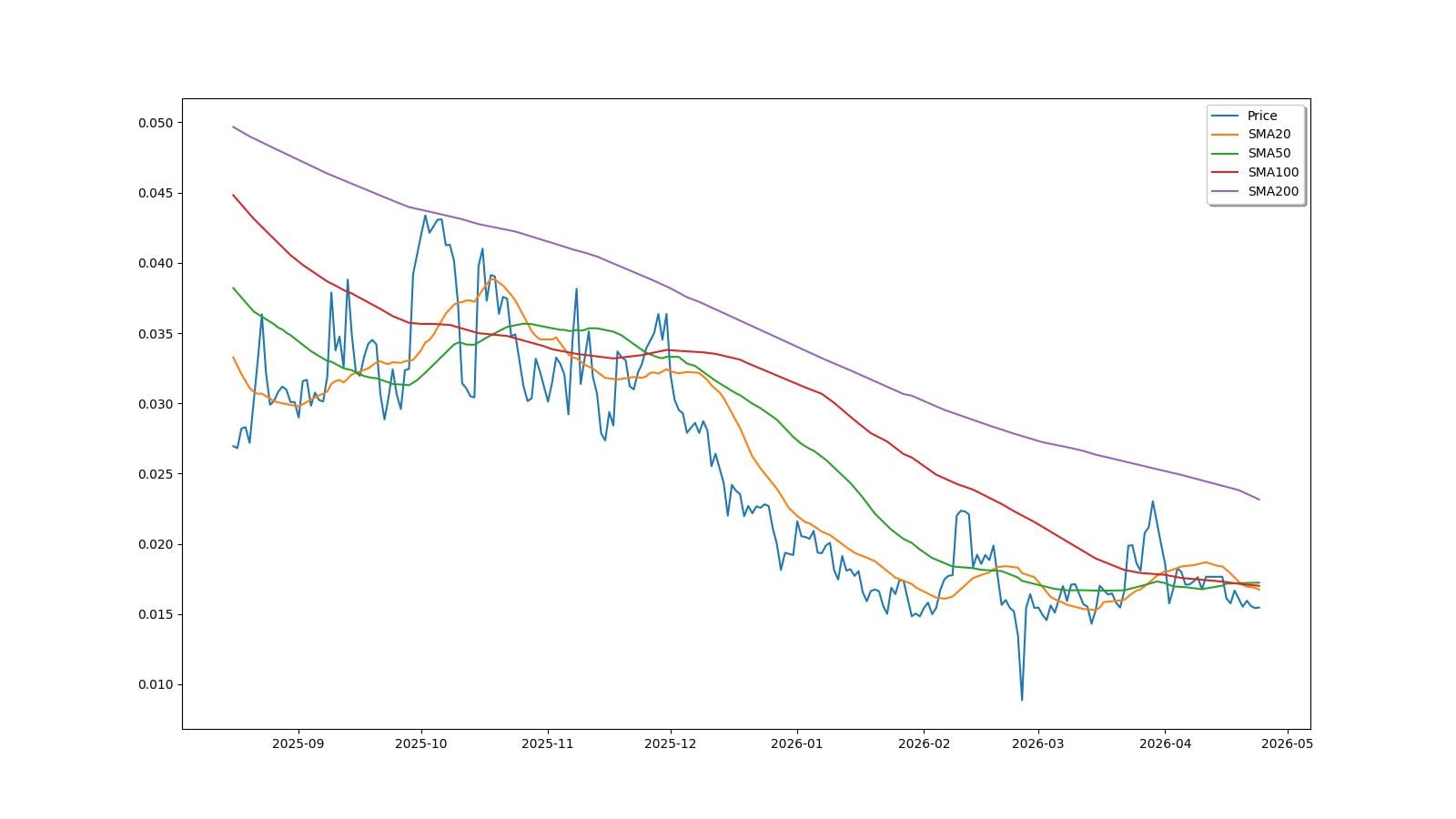 PlasticHero Simple Moving Averages