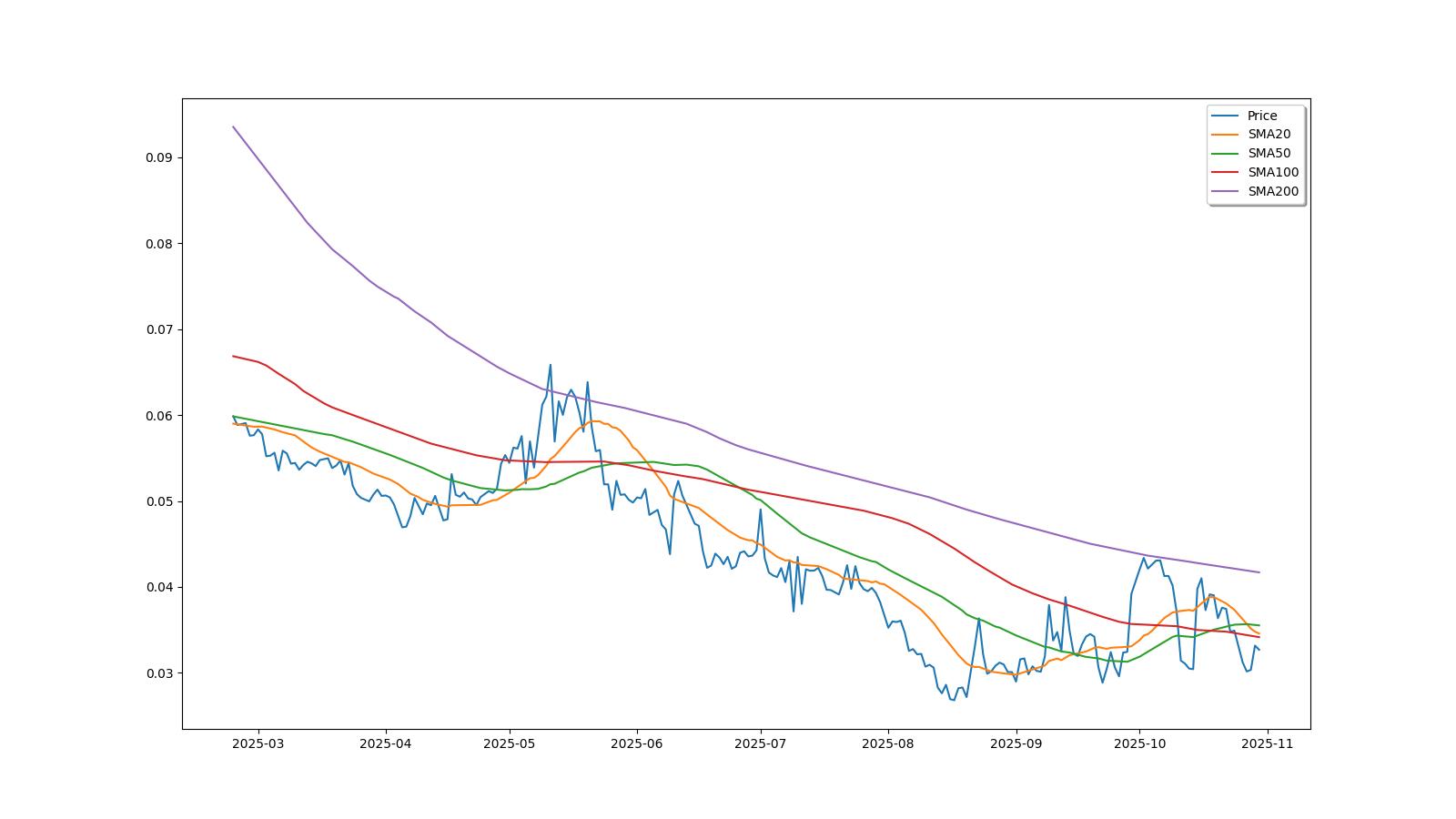 PlasticHero Simple Moving Averages