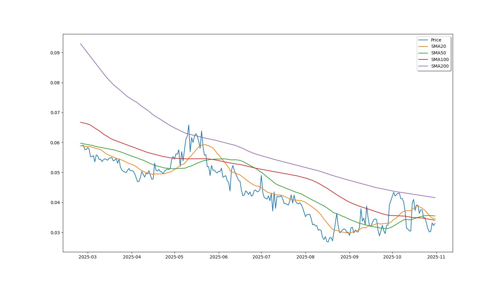 PlasticHero Simple Moving Averages