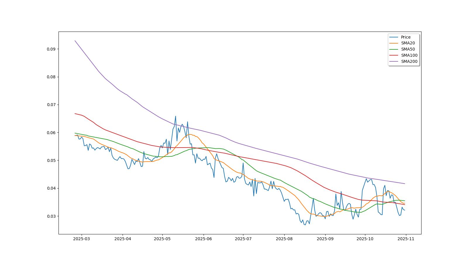 PlasticHero Simple Moving Averages