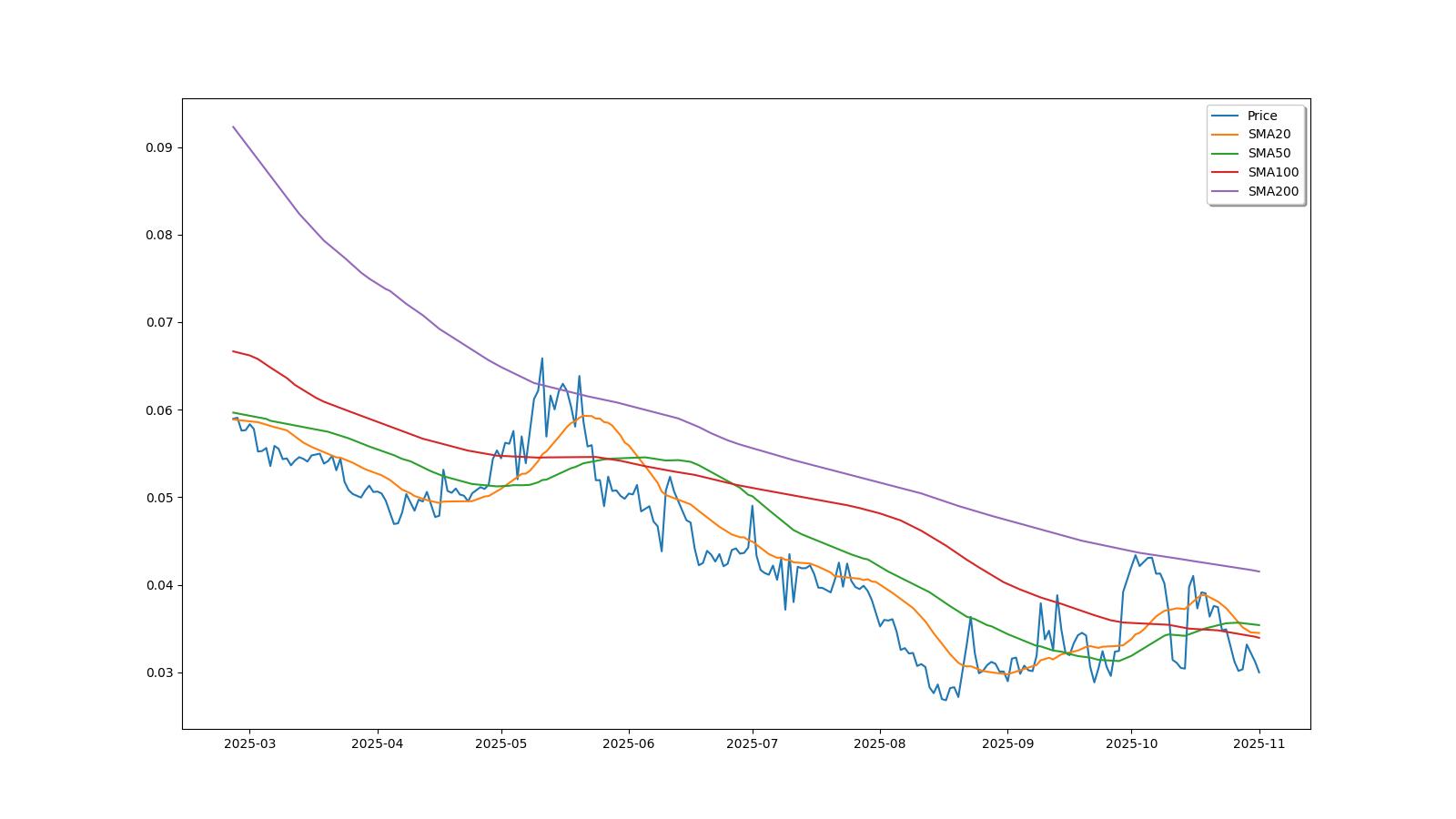 PlasticHero Simple Moving Averages