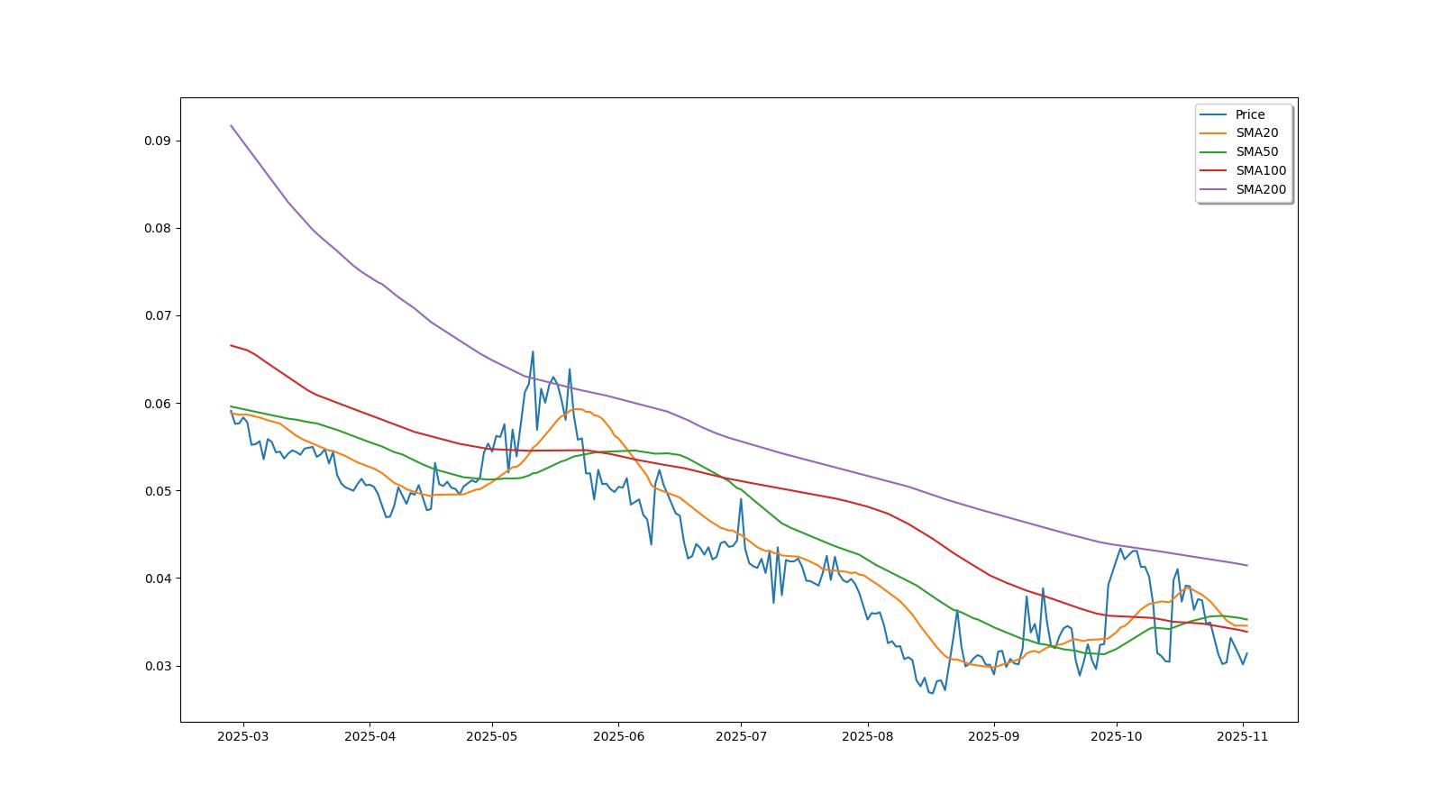 PlasticHero Simple Moving Averages