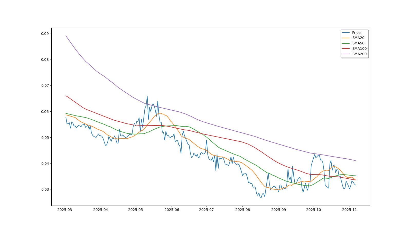 PlasticHero Simple Moving Averages
