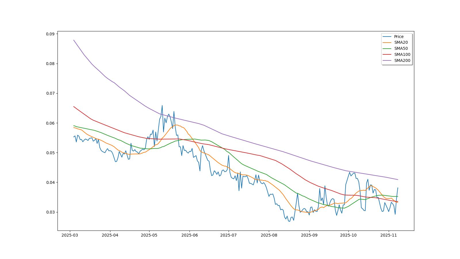 PlasticHero Simple Moving Averages