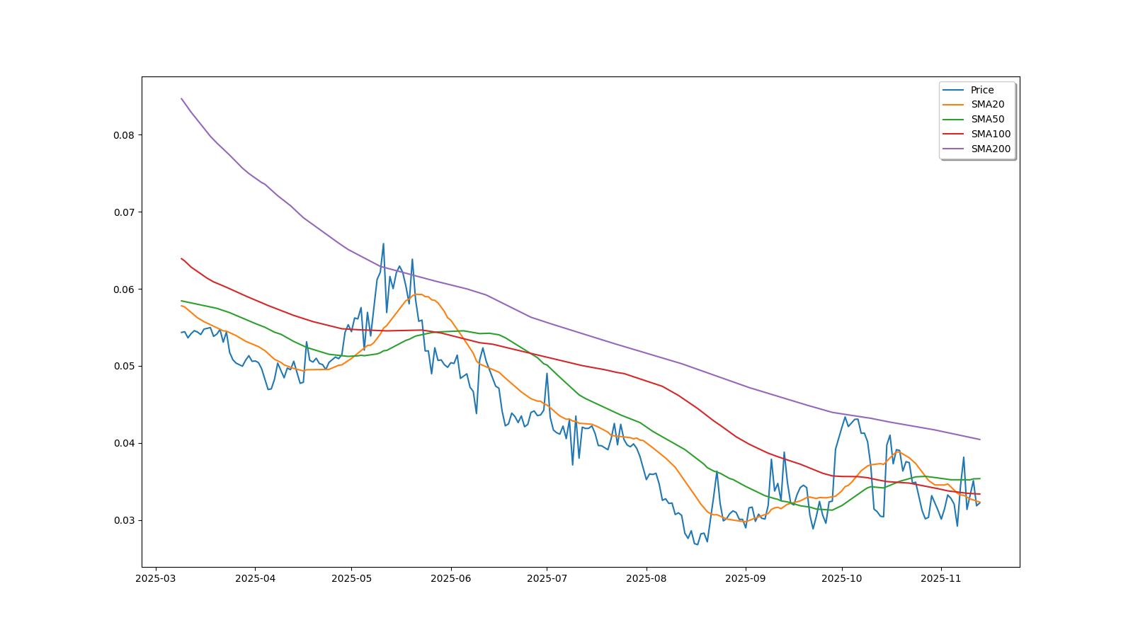 PlasticHero Simple Moving Averages