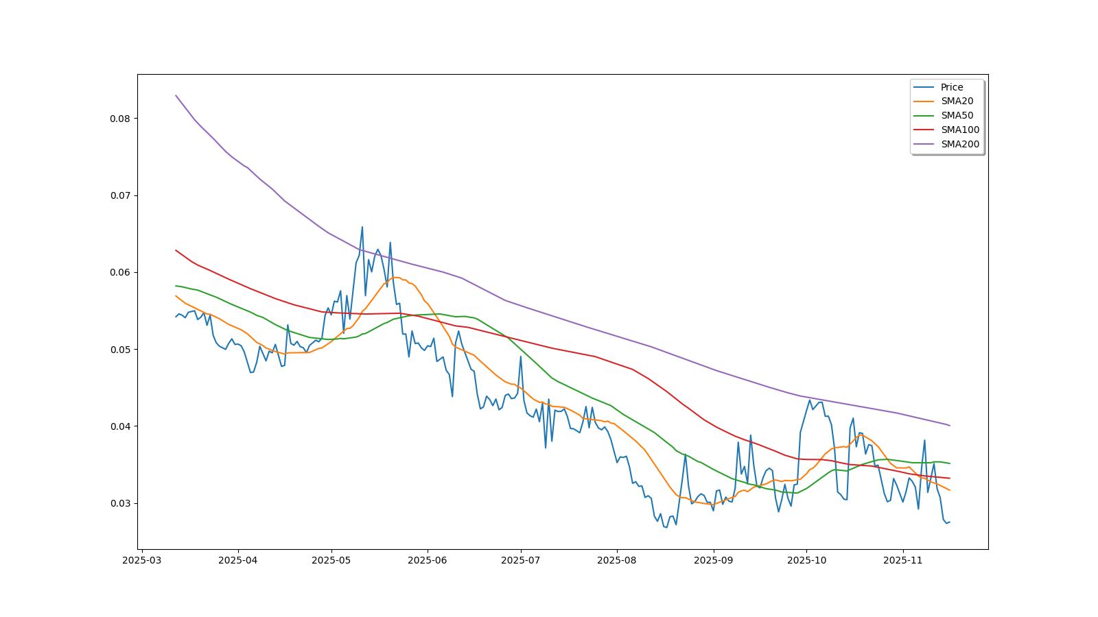PlasticHero Simple Moving Averages