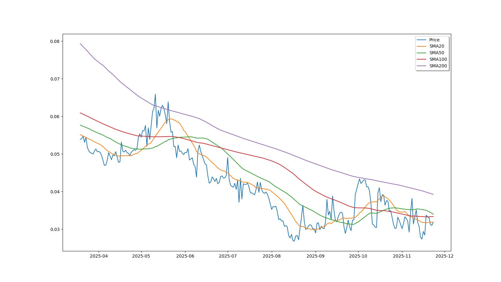 PlasticHero Simple Moving Averages