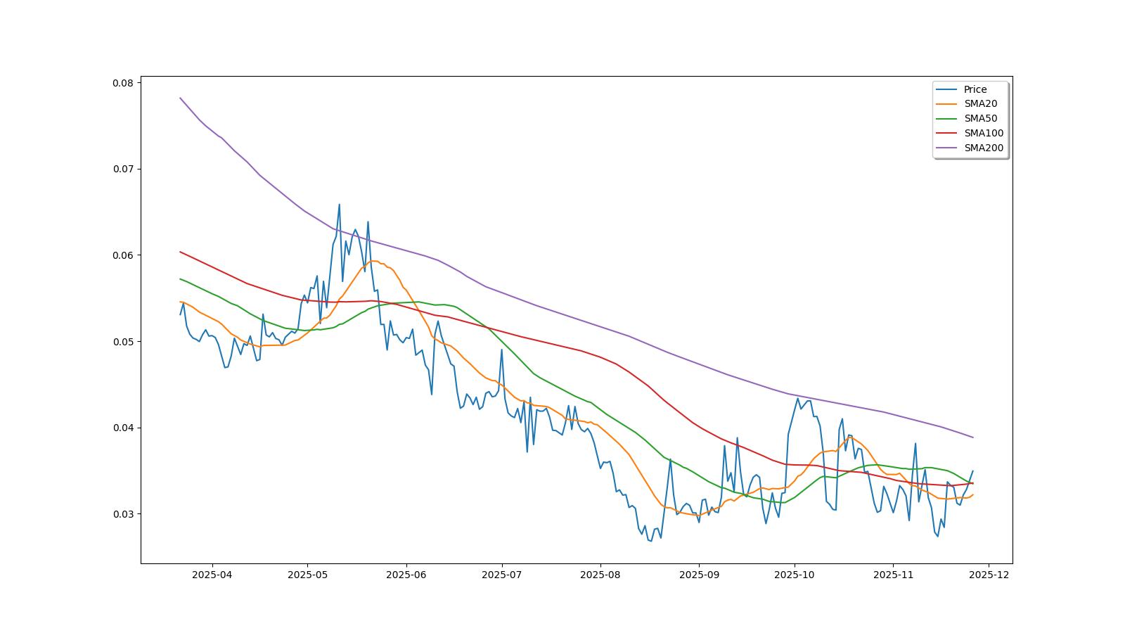 PlasticHero Simple Moving Averages