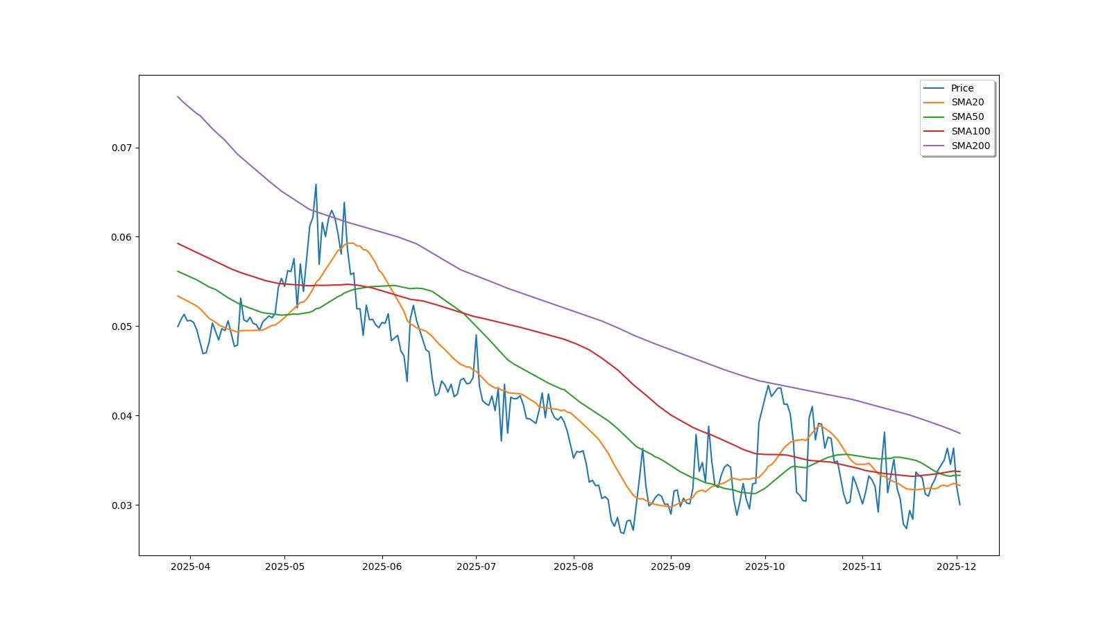 PlasticHero Simple Moving Averages
