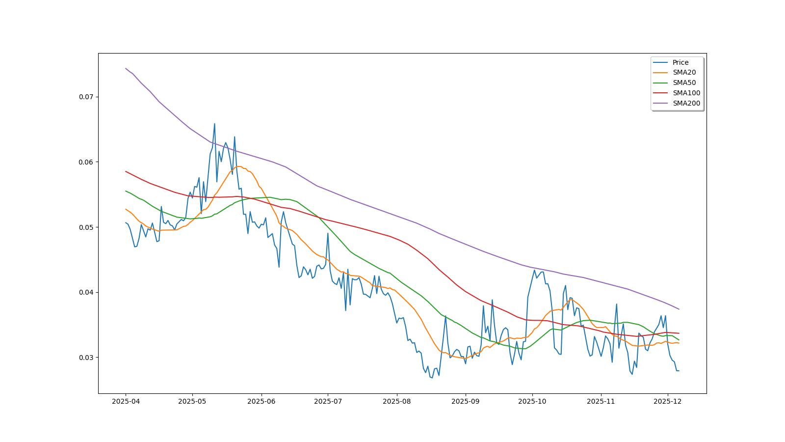 PlasticHero Simple Moving Averages
