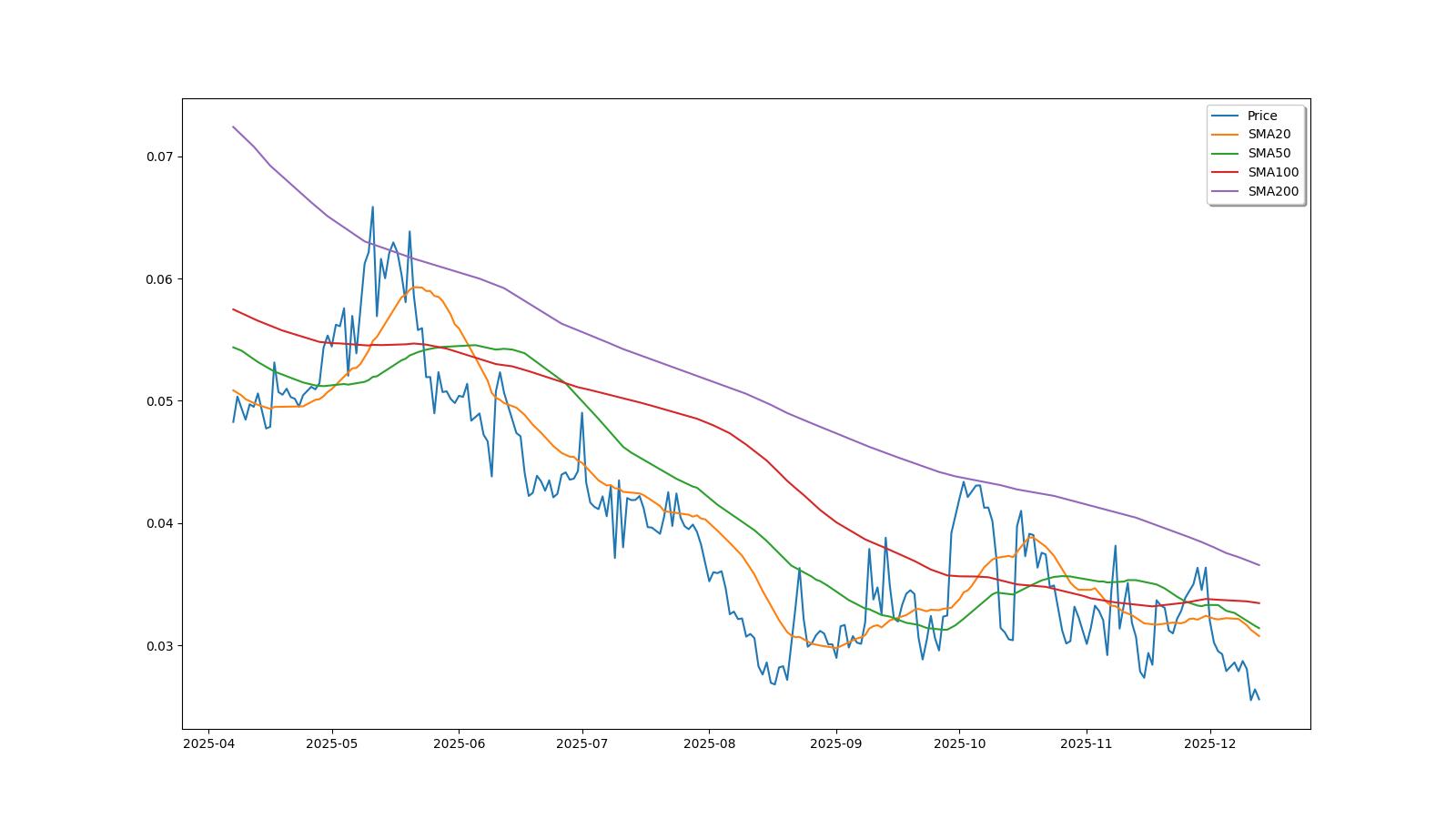 PlasticHero Simple Moving Averages