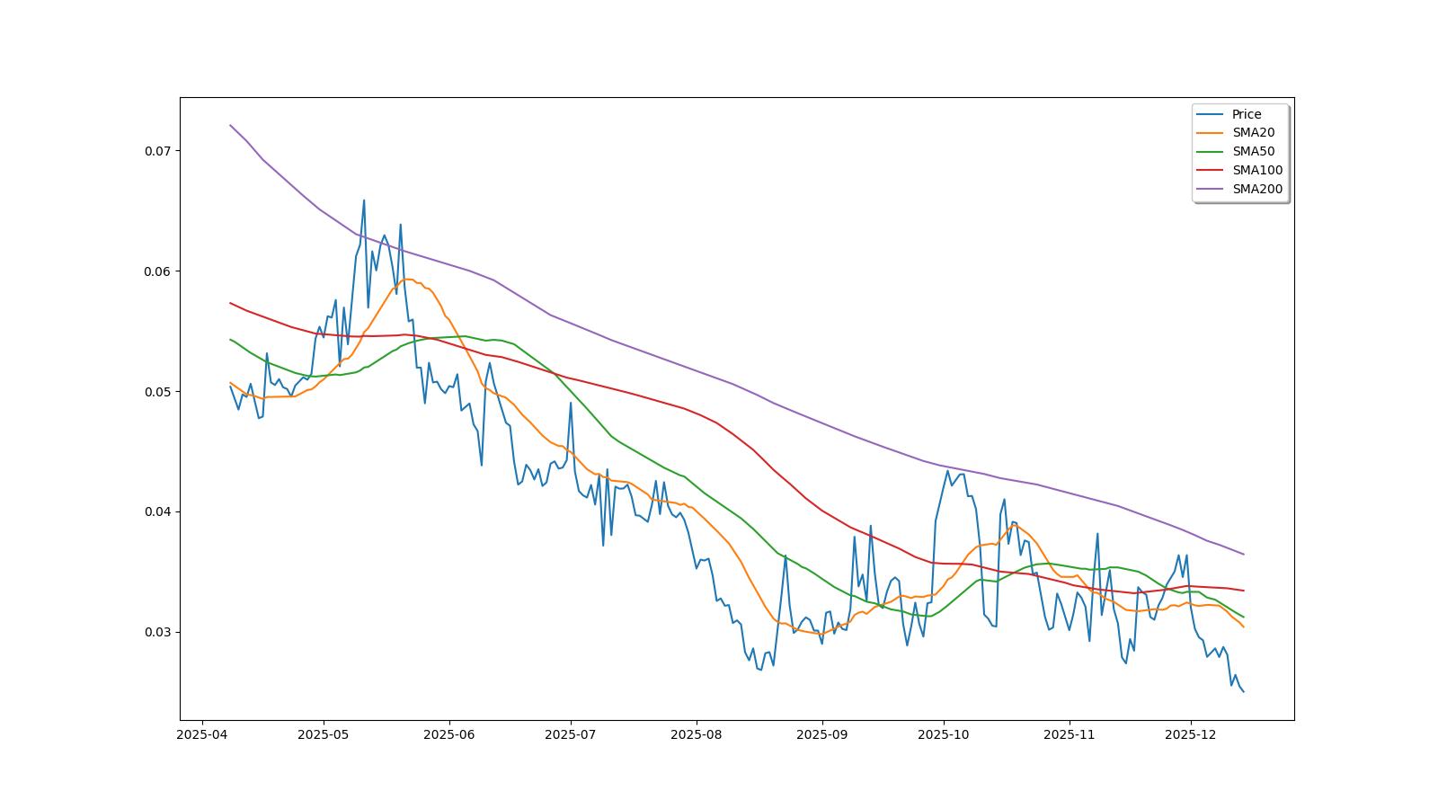 PlasticHero Simple Moving Averages