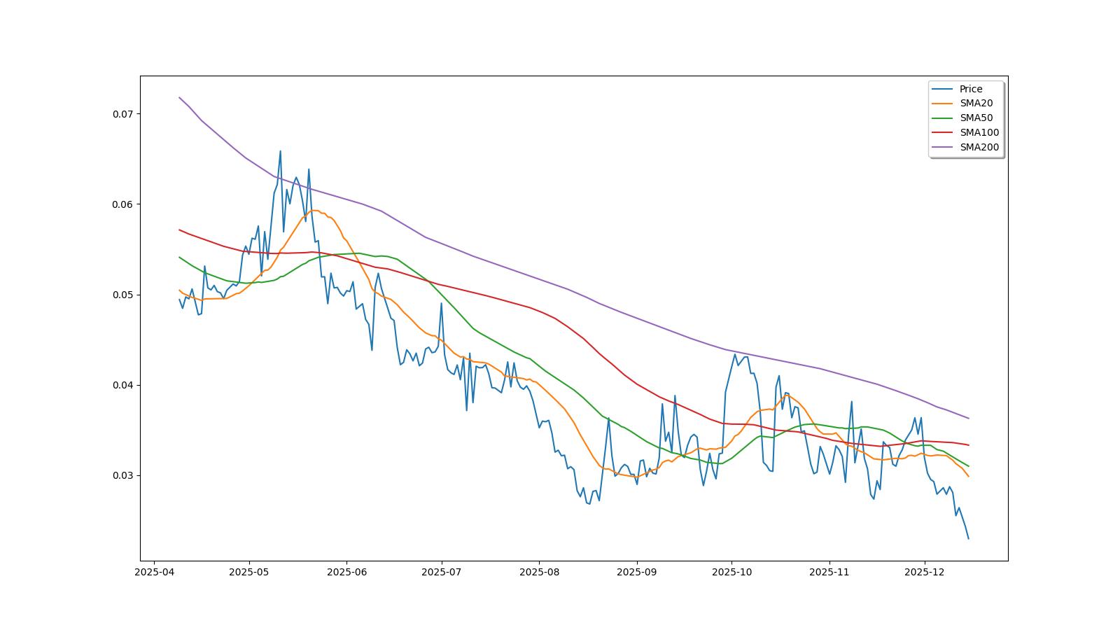 PlasticHero Simple Moving Averages