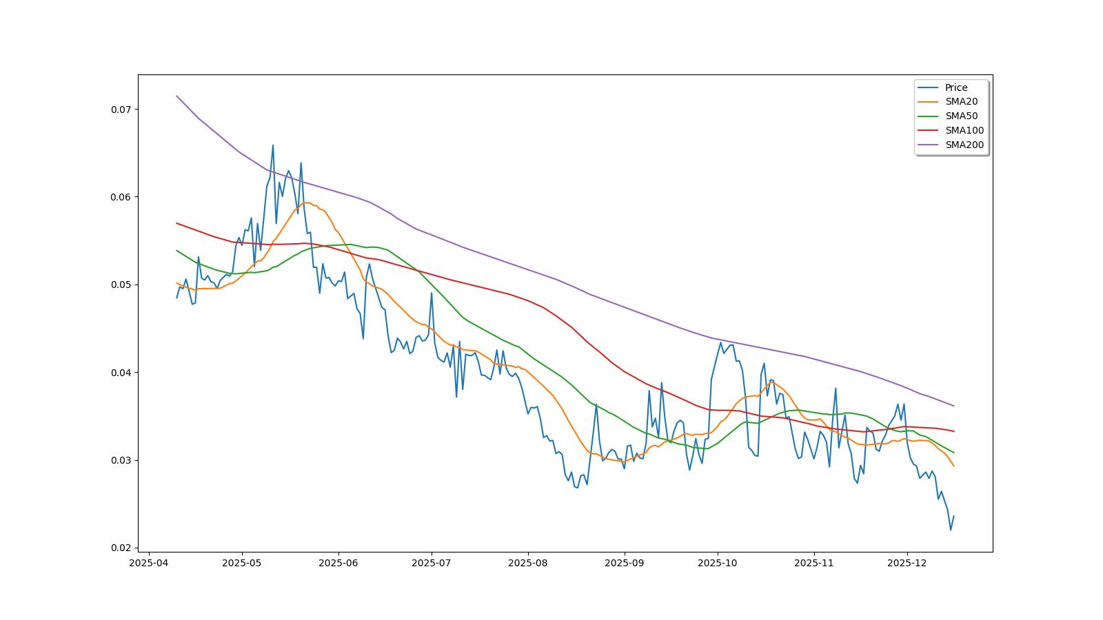 PlasticHero Simple Moving Averages