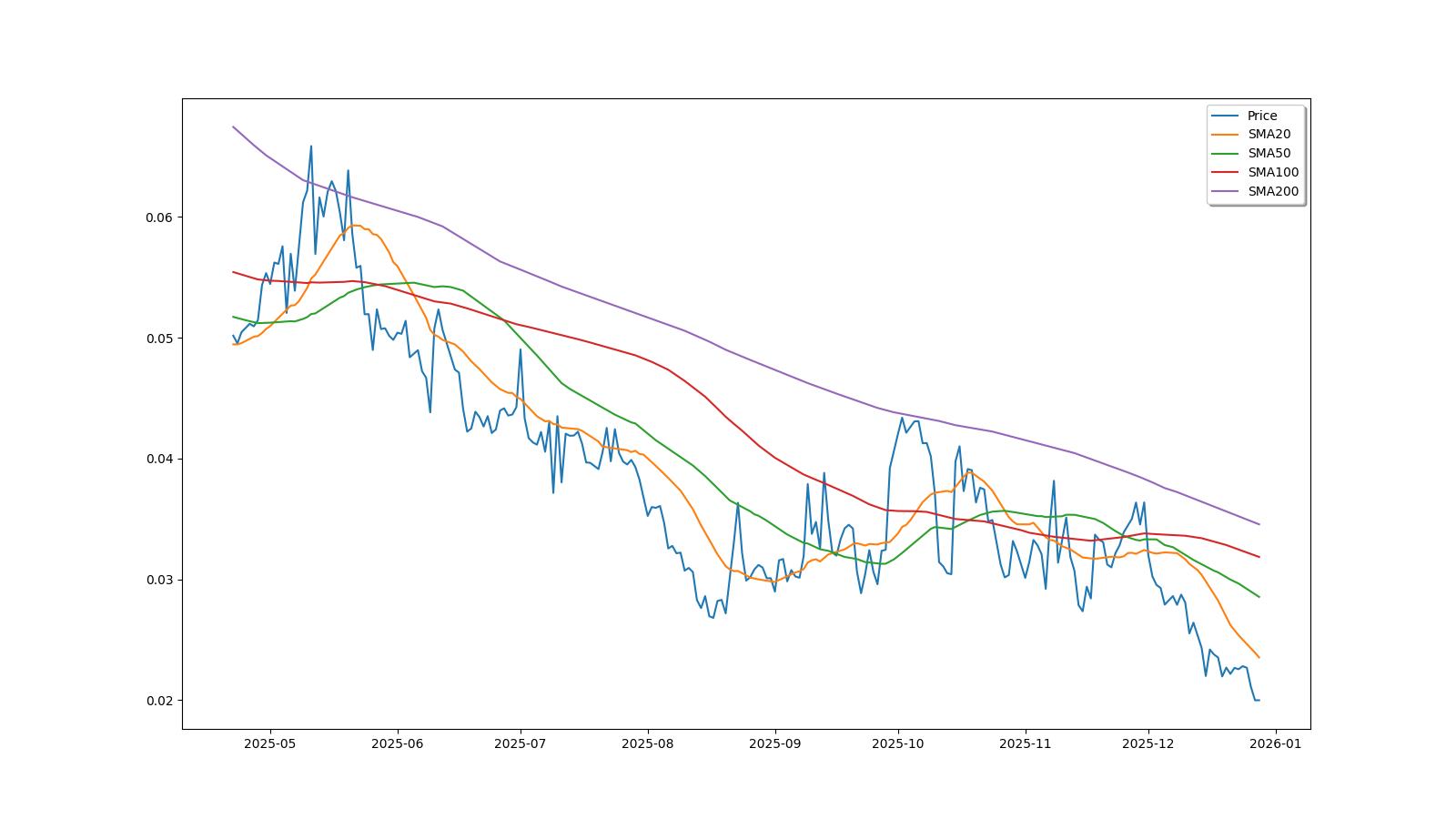 PlasticHero Simple Moving Averages