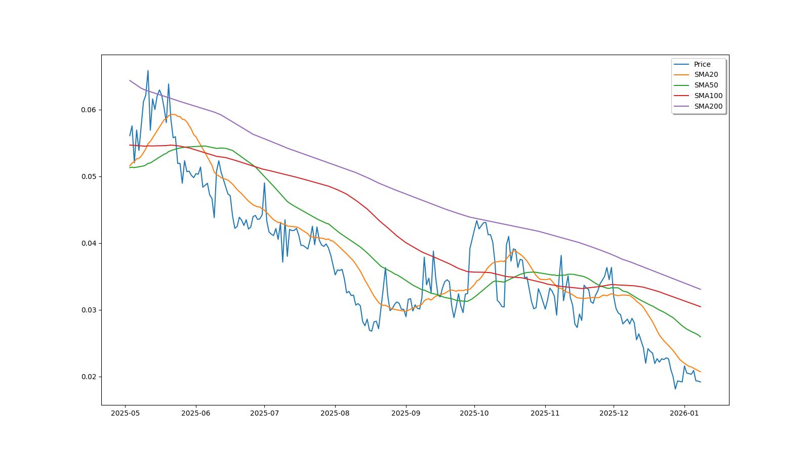 PlasticHero Simple Moving Averages