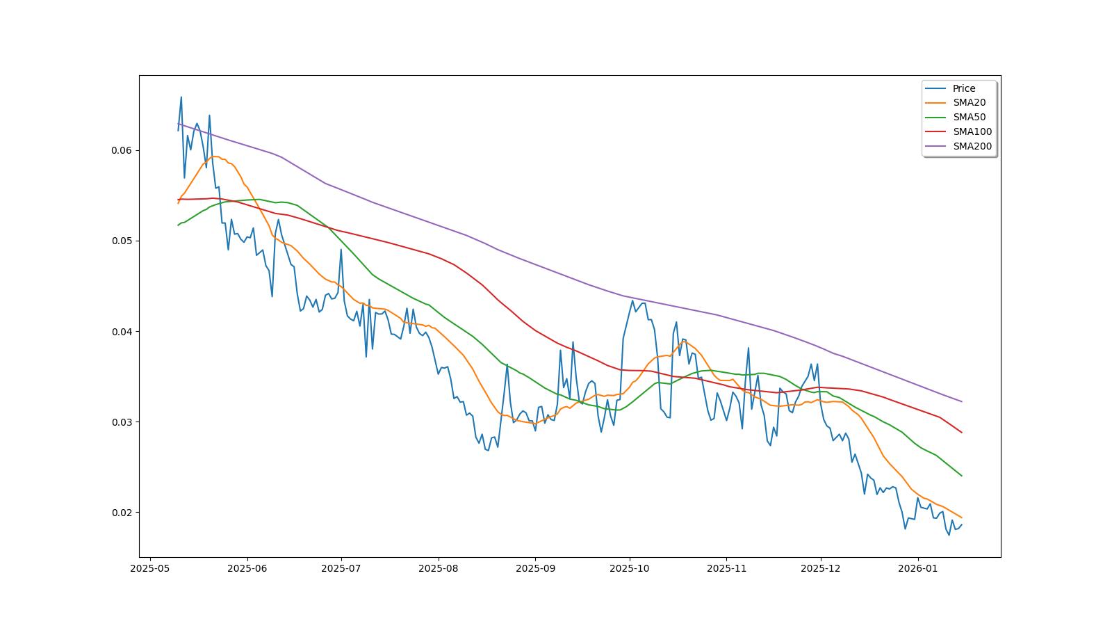PlasticHero Simple Moving Averages