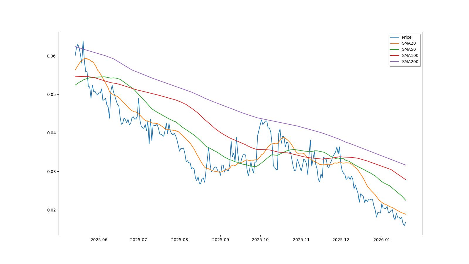 PlasticHero Simple Moving Averages