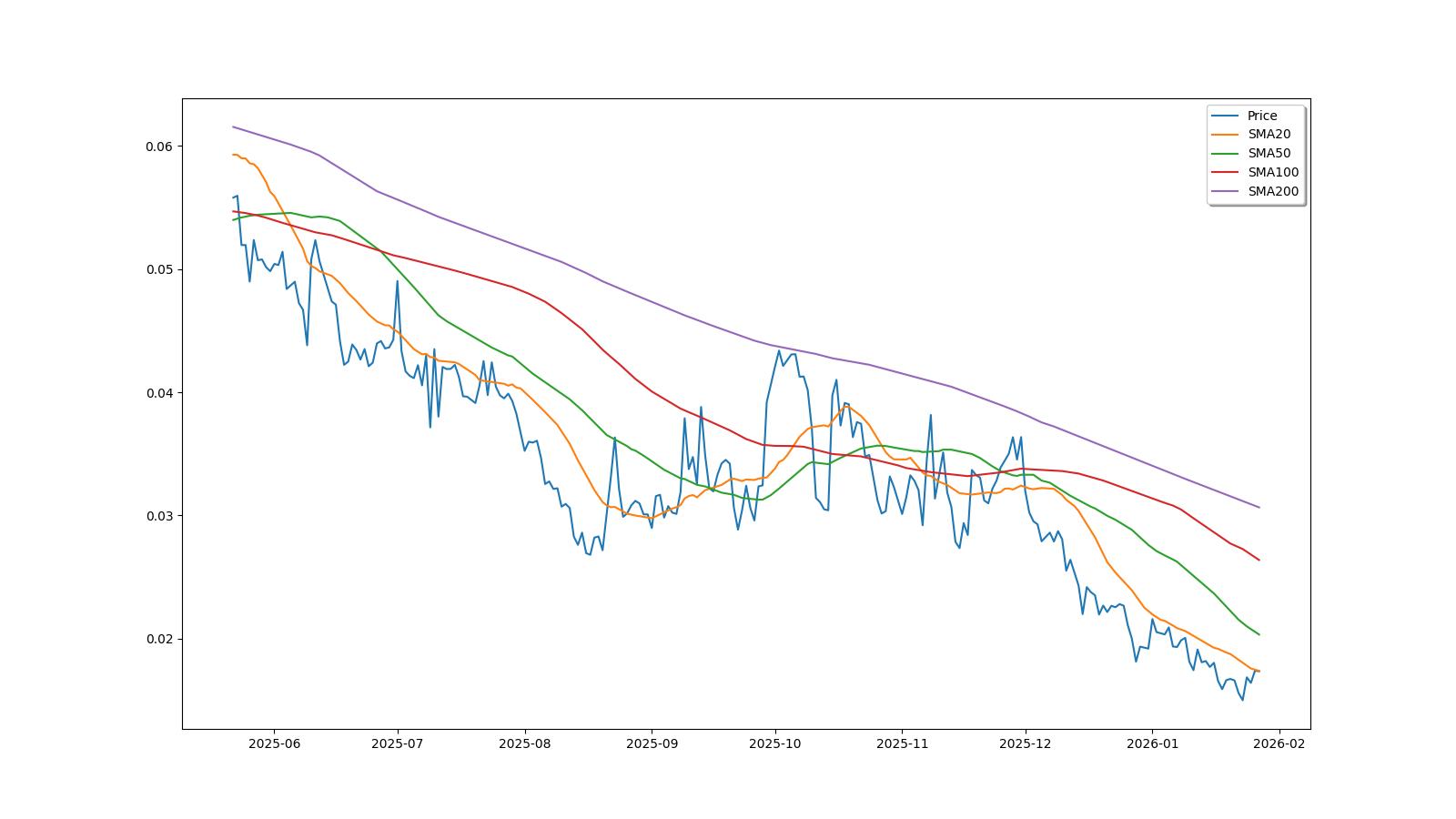 PlasticHero Simple Moving Averages