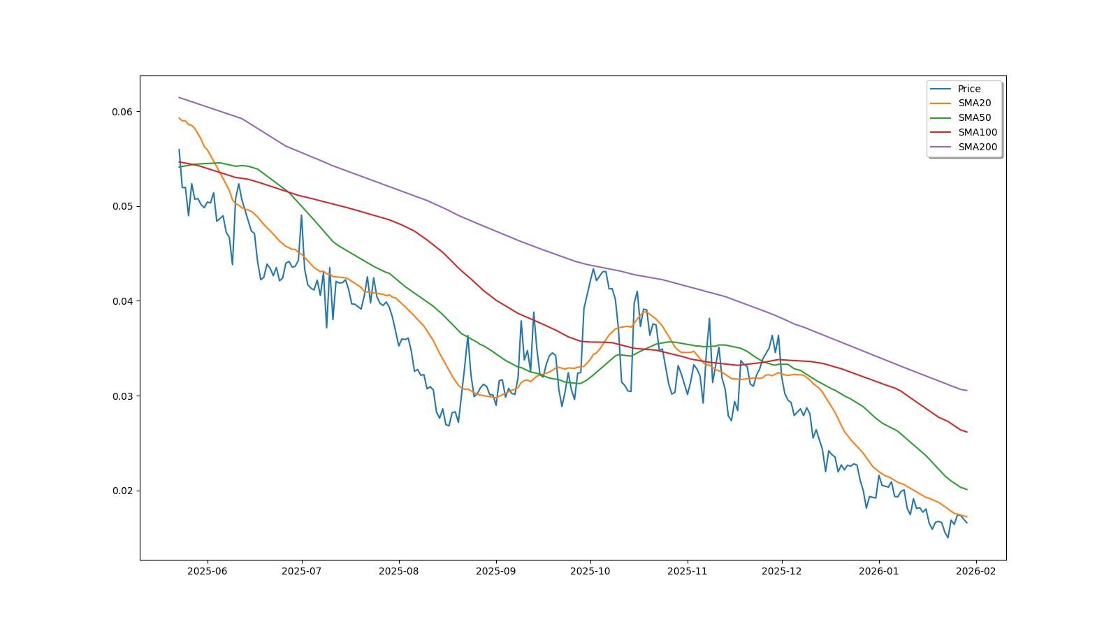 PlasticHero Simple Moving Averages