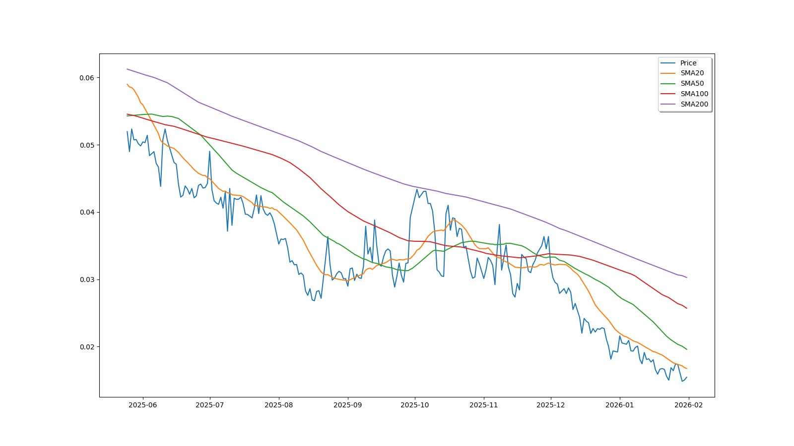 PlasticHero Simple Moving Averages
