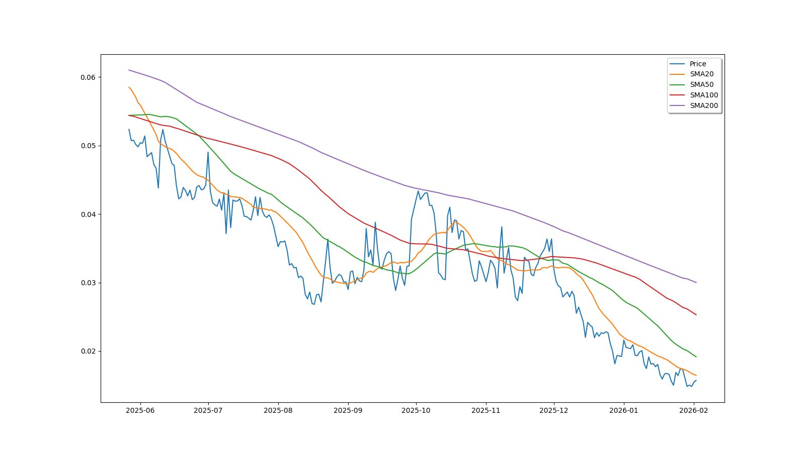 PlasticHero Simple Moving Averages