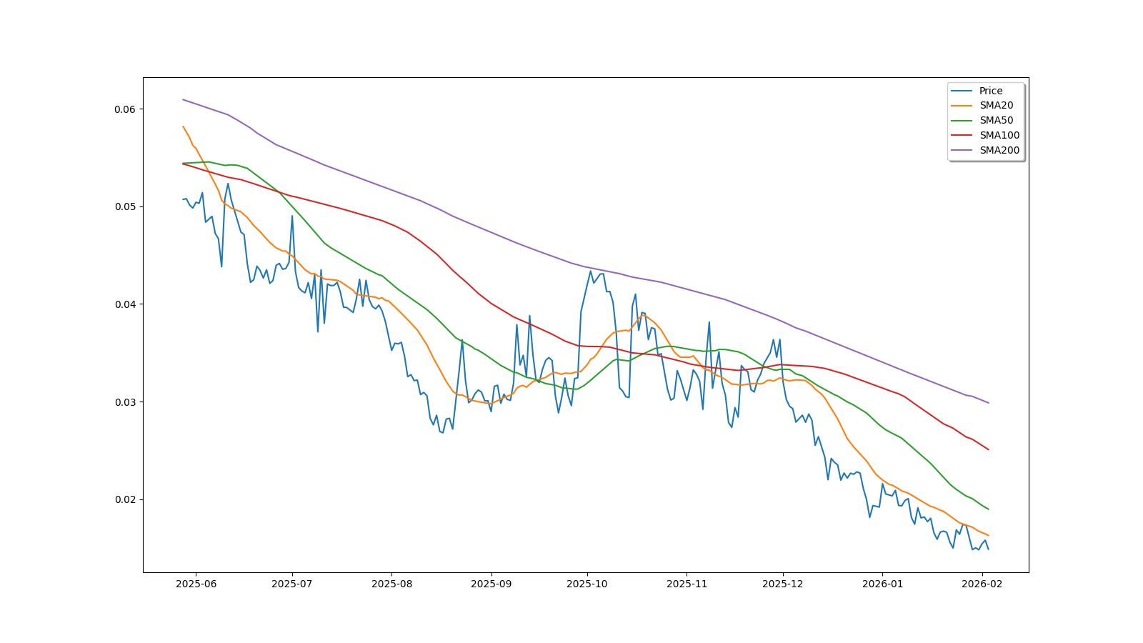 PlasticHero Simple Moving Averages