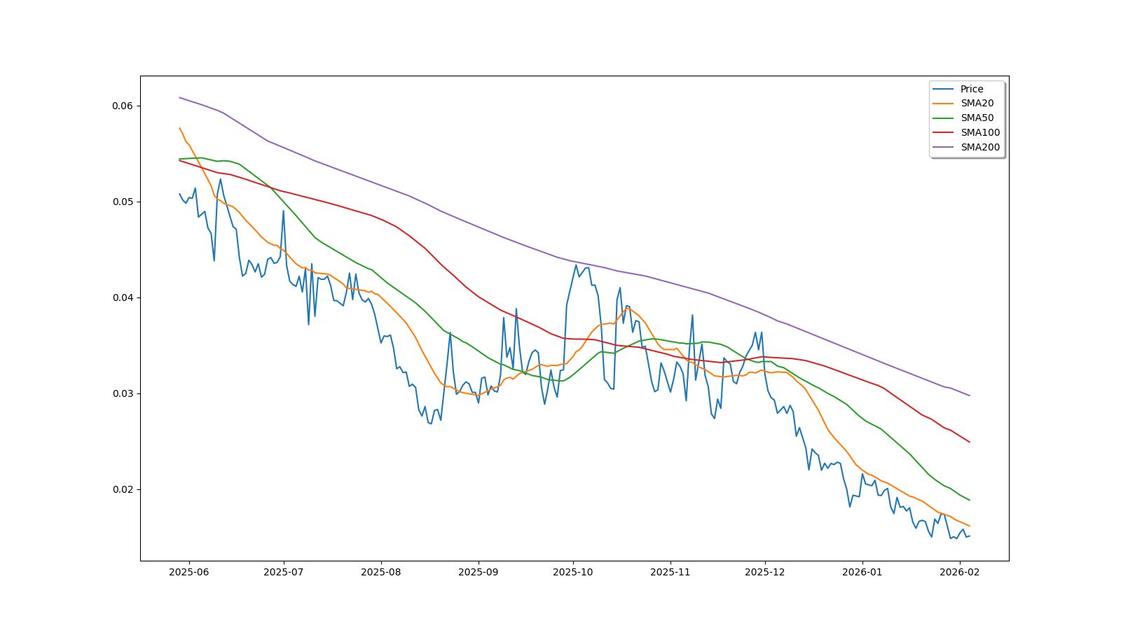 PlasticHero Simple Moving Averages