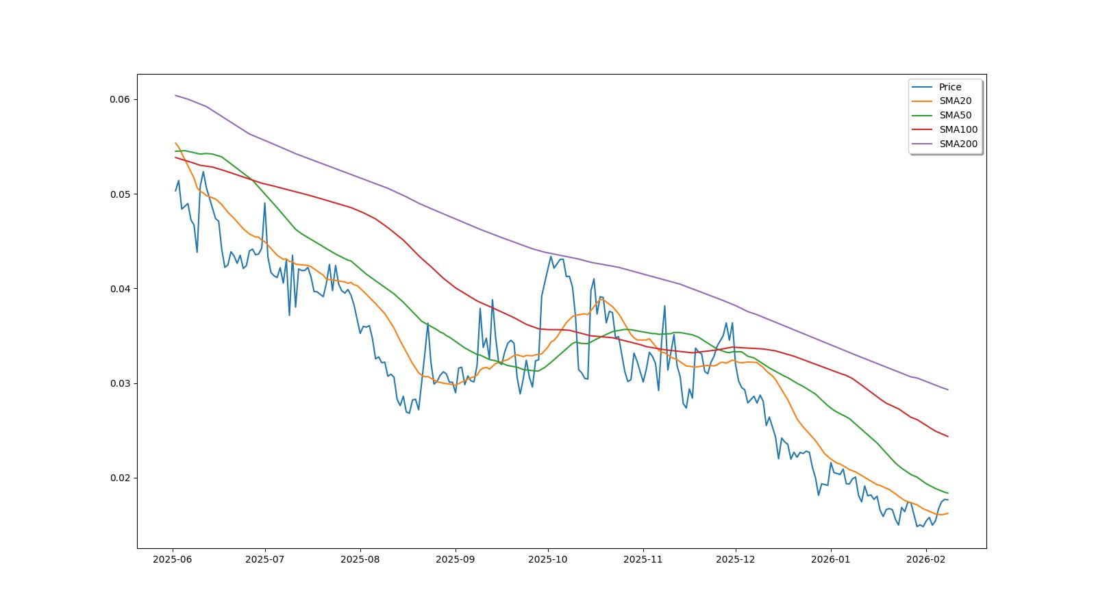 PlasticHero Simple Moving Averages
