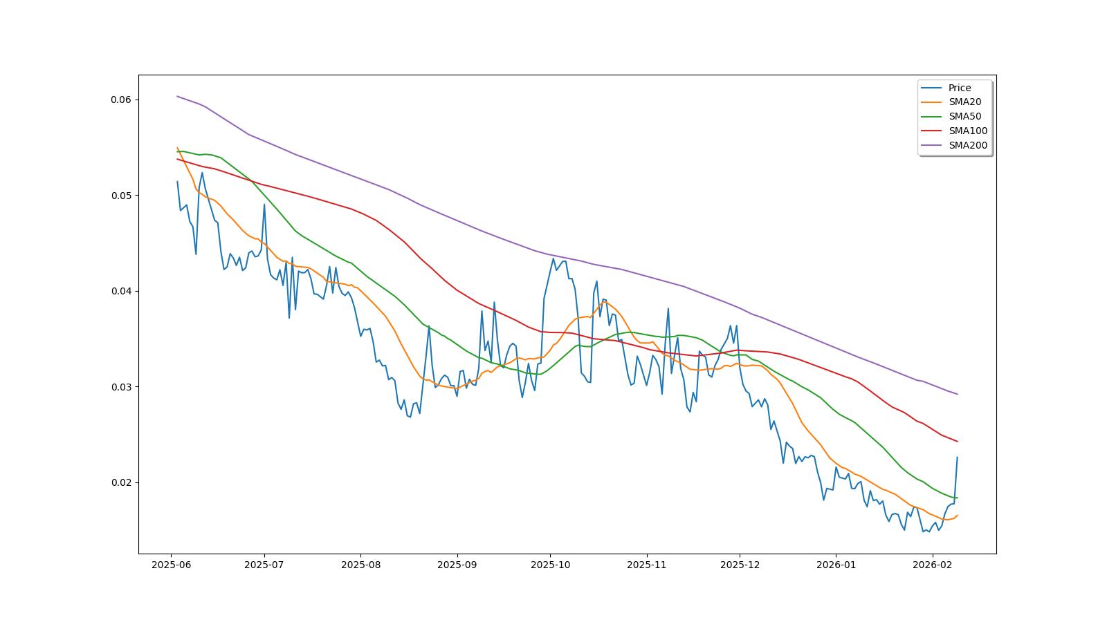 PlasticHero Simple Moving Averages