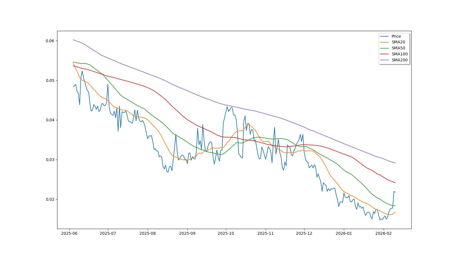 PlasticHero Simple Moving Averages