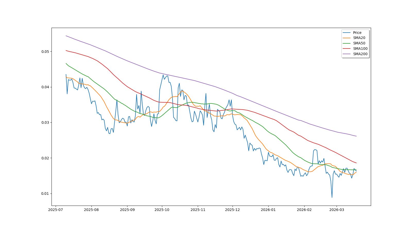PlasticHero Simple Moving Averages