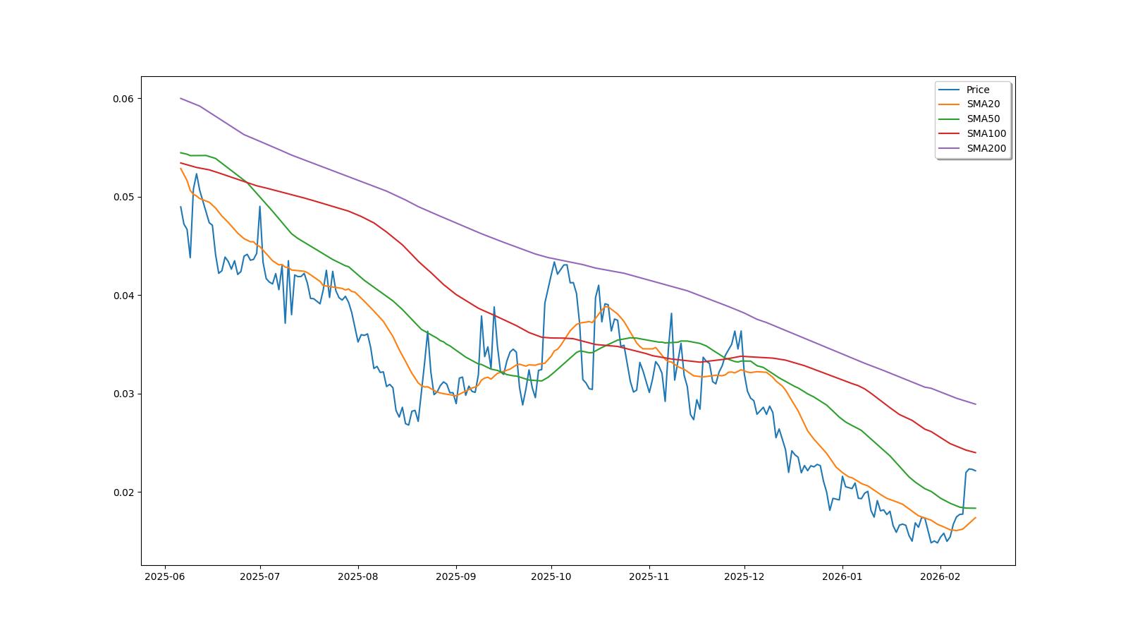 PlasticHero Simple Moving Averages