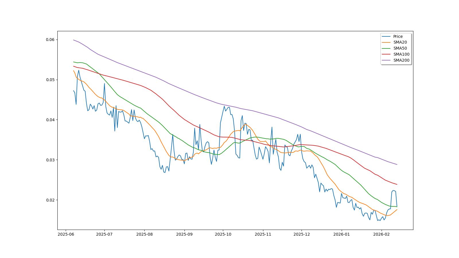 PlasticHero Simple Moving Averages