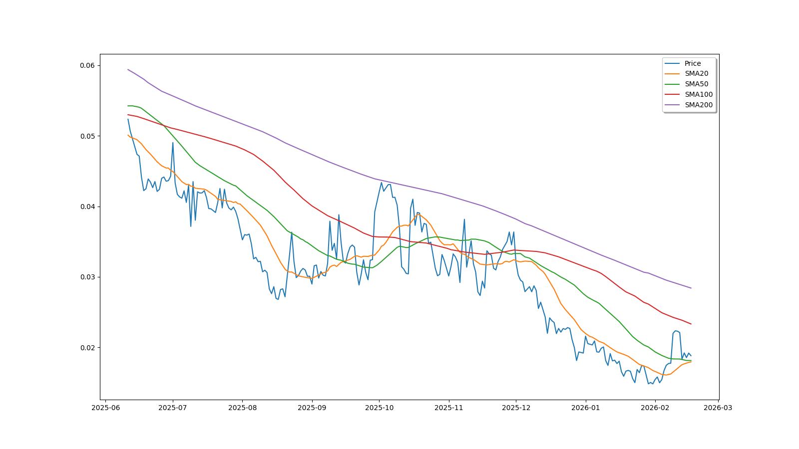 PlasticHero Simple Moving Averages