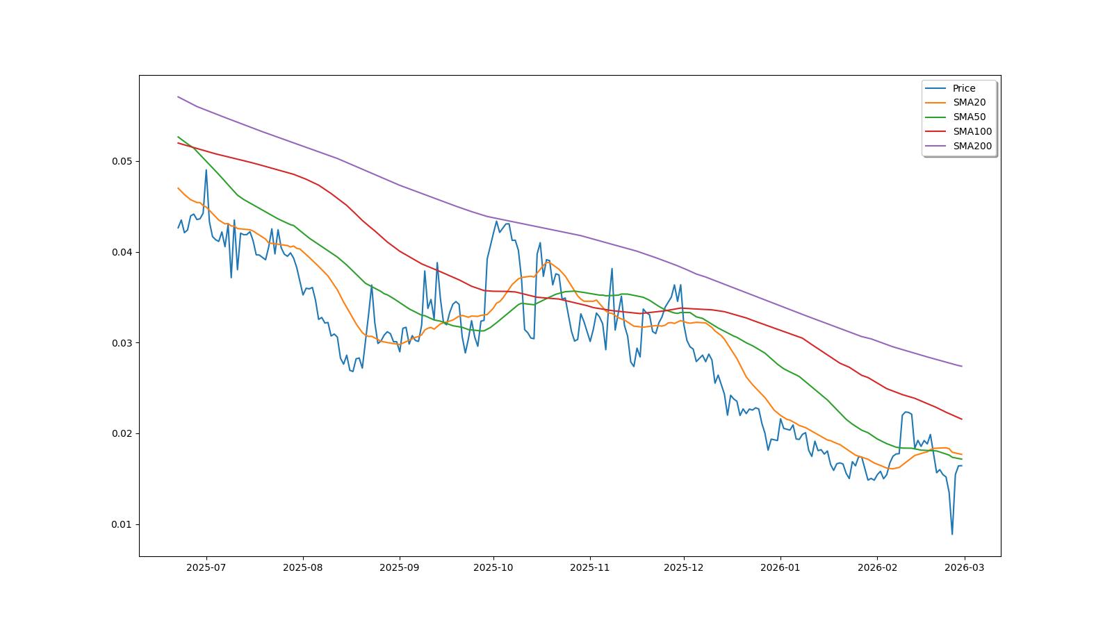 PlasticHero Simple Moving Averages