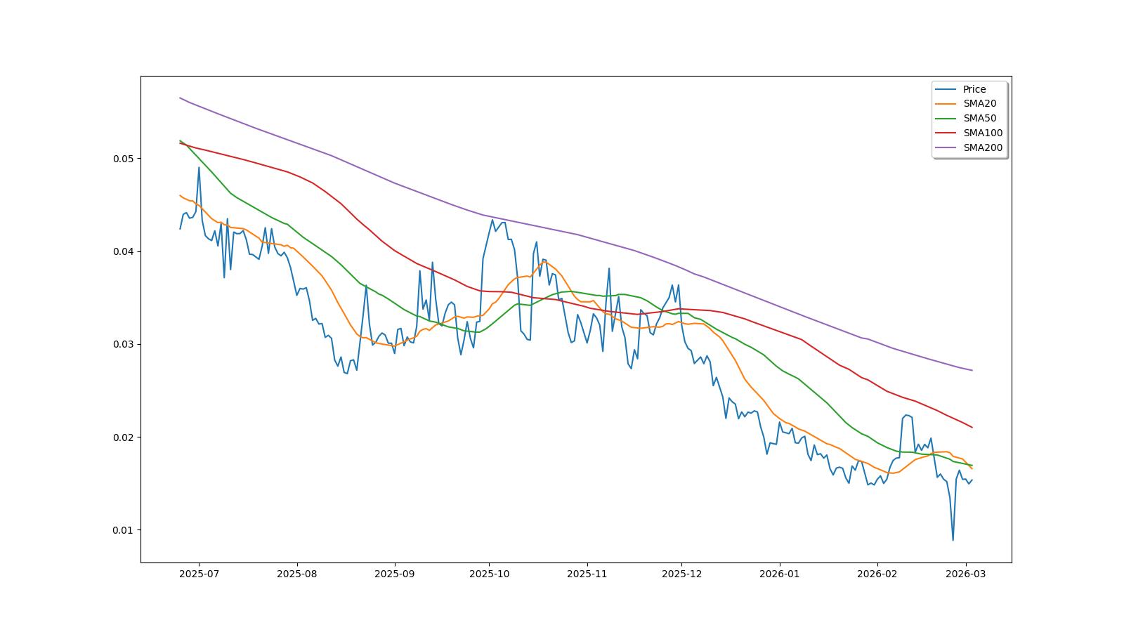 PlasticHero Simple Moving Averages